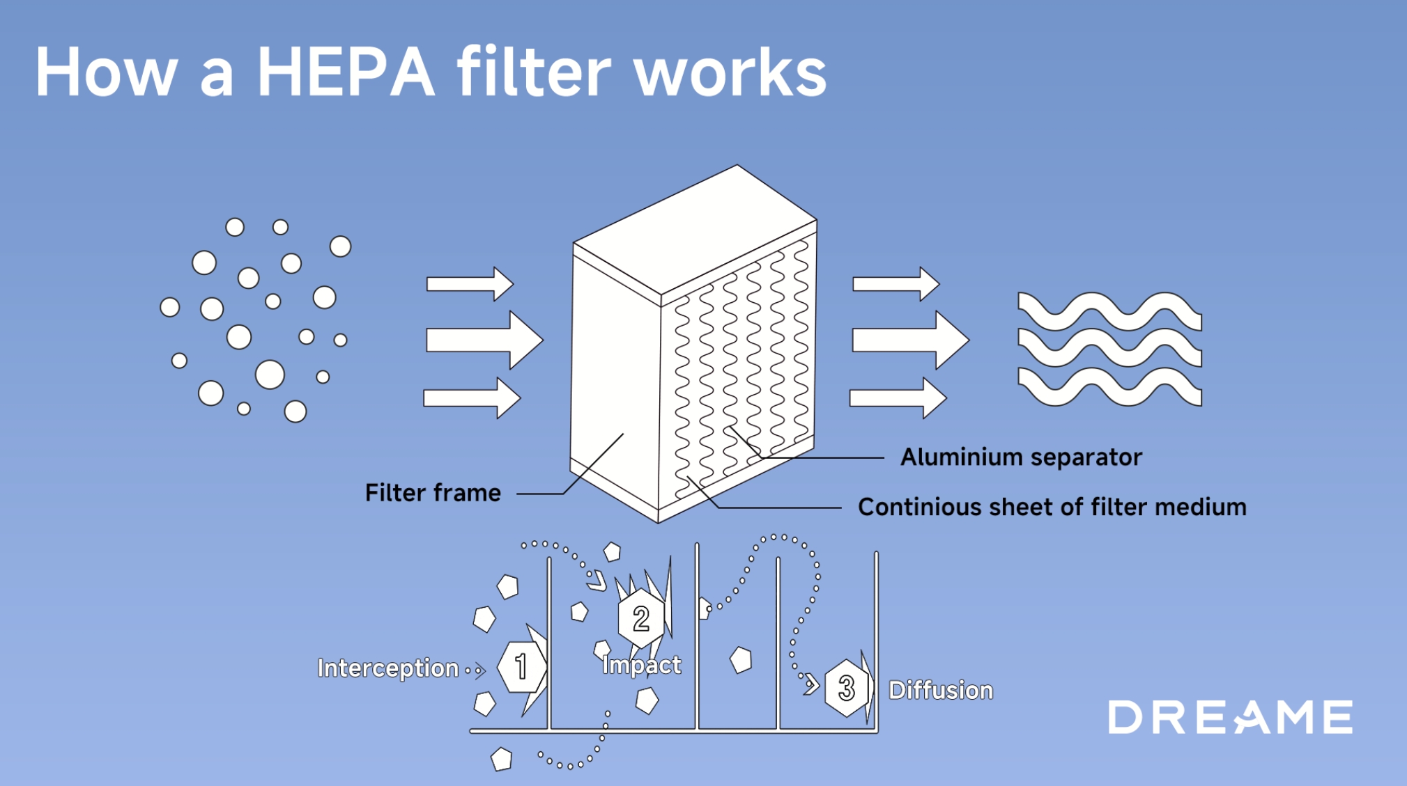 HEPA vs. True HEPA – Which Air Purifier Filter Is Best for You ...